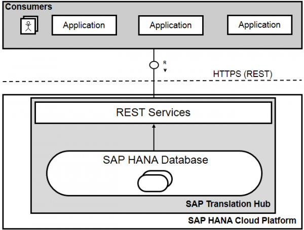 Sap Translation Hub Se63 Translation Blog